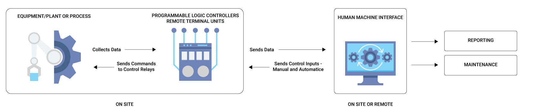 SCADA and System Controls Capability | FTEC Electrical